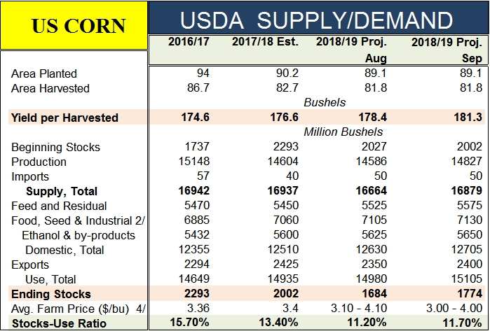 12 September 2018 WEDNESDAY USDA Report WASDE - Option Income Training ...